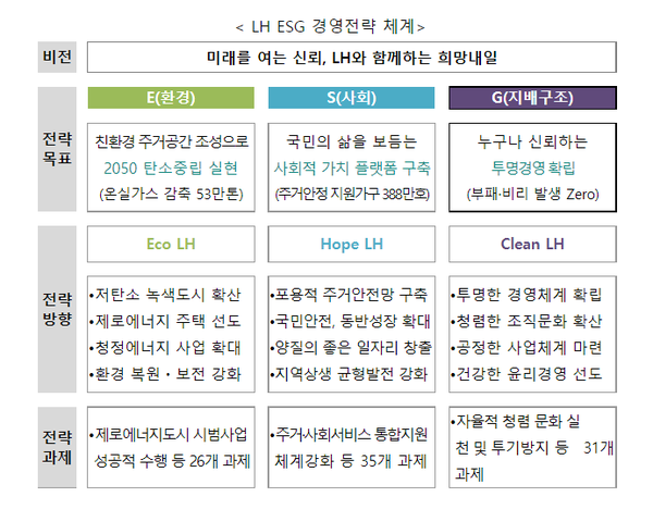 LH, ‘ESG 경영 선포식’ 개최