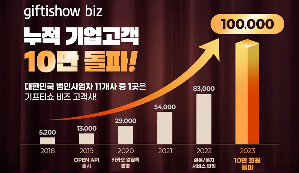KT알파 '기프티쇼 비즈' B2B시장 압도적 1위