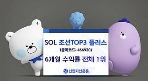 ‘SOL 조선 TOP3 플러스’ 6개월 수익률 57.31% 기록