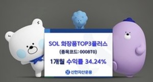 K-뷰티기업 실적 급반등... 'SOL 화장품 TOP3 플러스' 1개월 수익률 30% 돌파